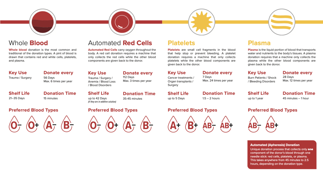 Types of Donation - Donate Blood - The Blood Connection